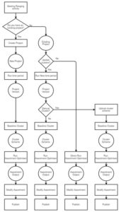 High Level Process Flow Covering Project Set Up, Clustering ...